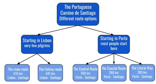 The Portuguese Camino - your 2026 guide - STINGY NOMADS