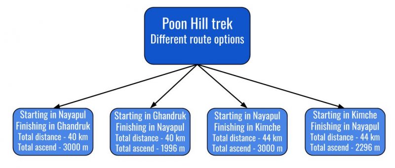 Poon Hill trek - a 2023 guide & itinerary - STINGY NOMADS